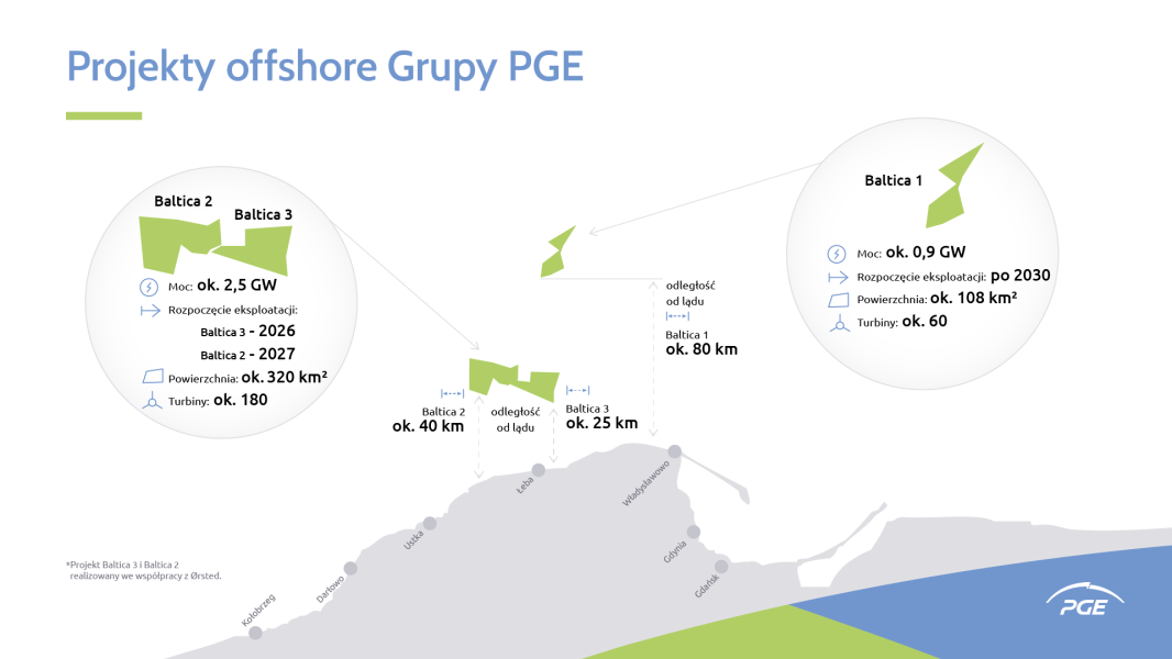 Polish offshore wind status. In what stages are the Baltica 1 and ...